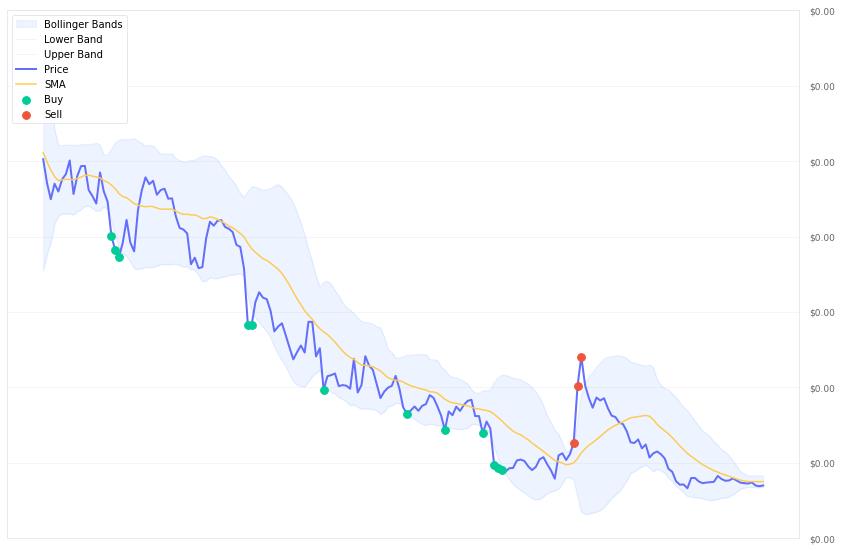 Samoyedcoin Bollinger Bands