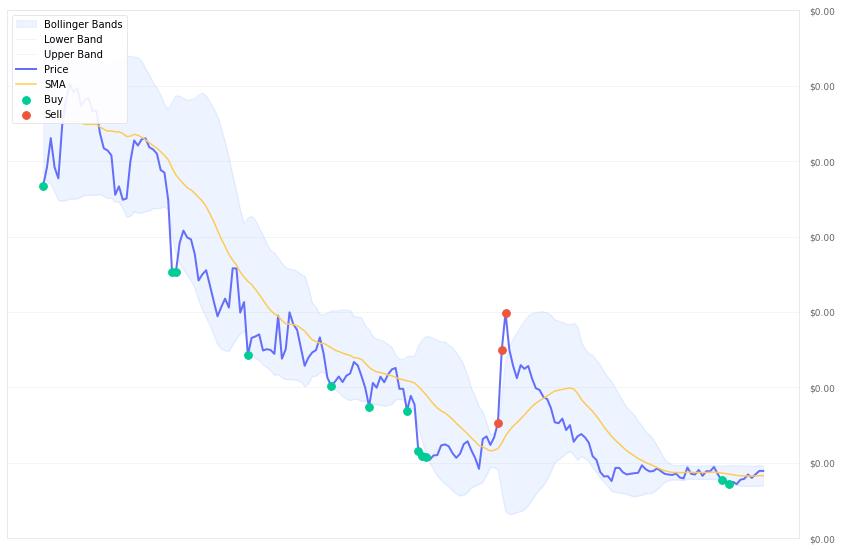 Samoyedcoin Bollinger Bands