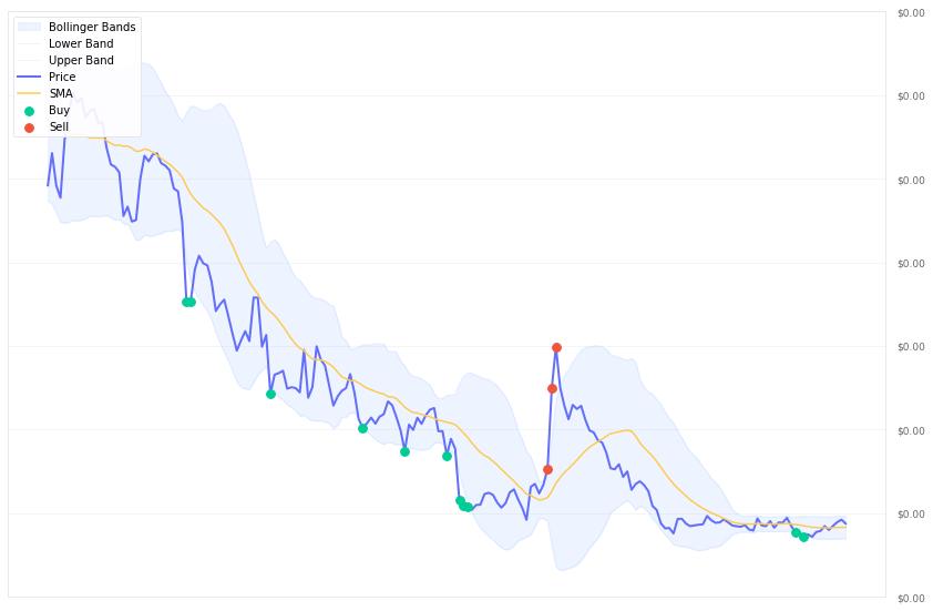 Samoyedcoin Полосы Боллинджера