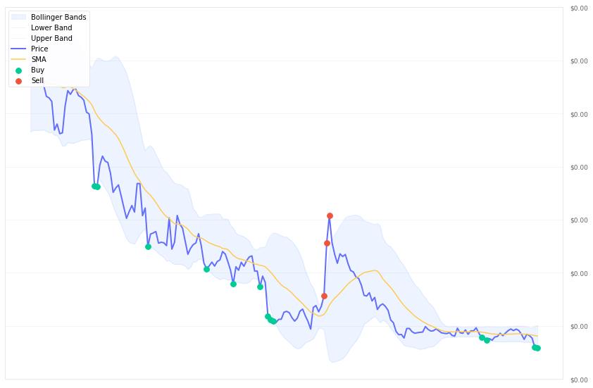 Samoyedcoin Bollinger Bands