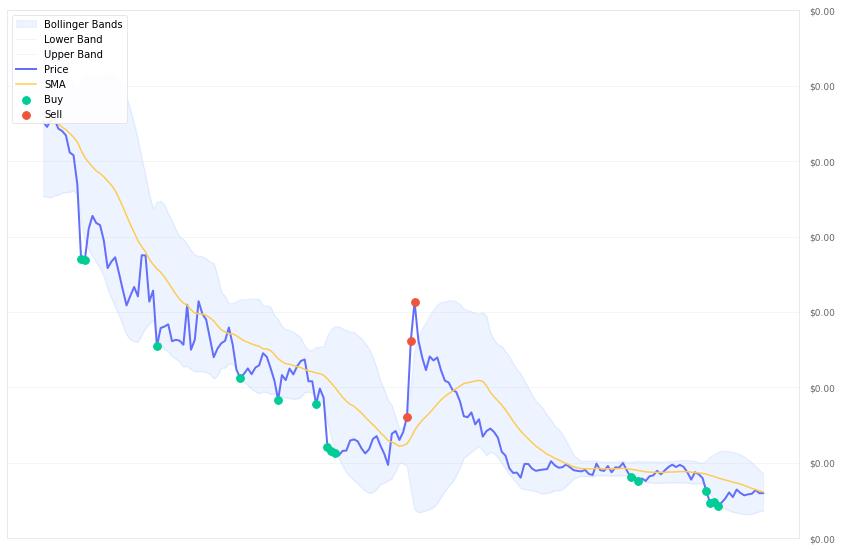 Samoyedcoin Bollinger Bands