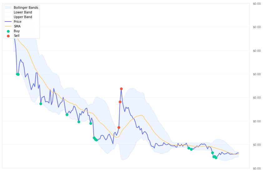 Samoyedcoin Bollinger Bands