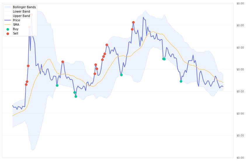 Sanin Inu Полосы Боллинджера