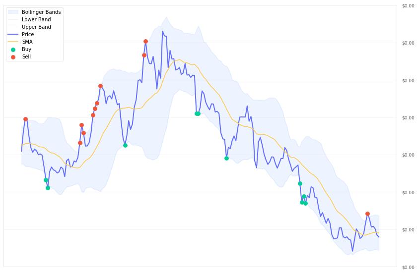 Sanin Inu Полосы Боллинджера