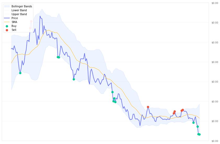 Sanin Inu Полосы Боллинджера
