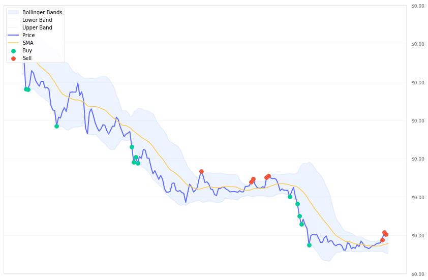 Sanin Inu Полосы Боллинджера