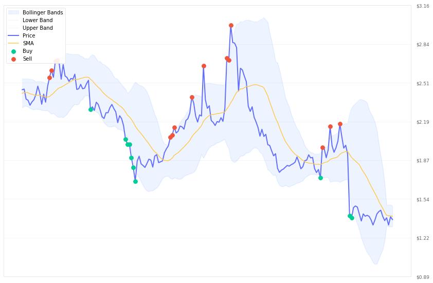Santos FC Fan Token Bollinger Bands