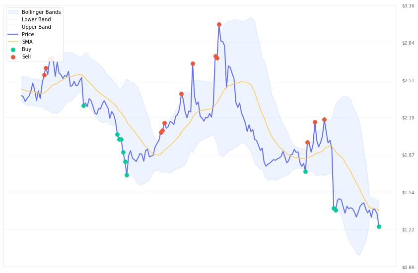 Santos FC Fan Token MACD