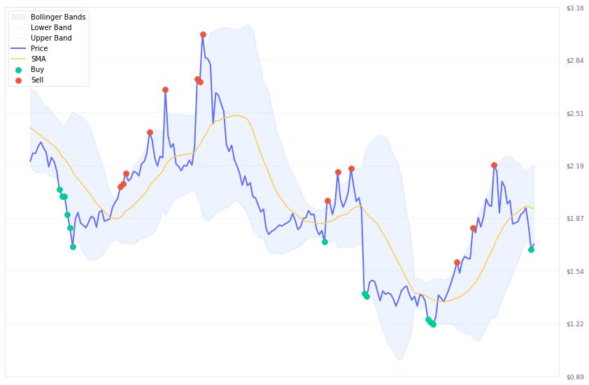 Santos FC Fan Token Boillinger Bands