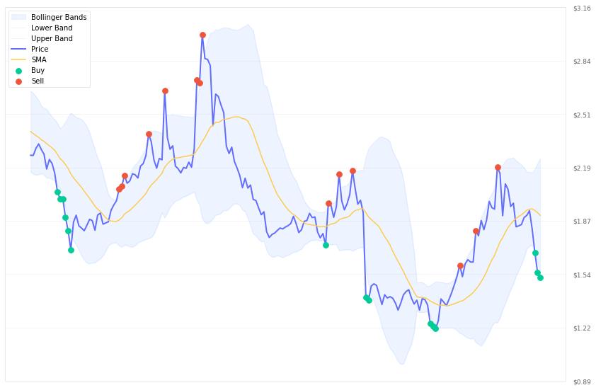 Santos FC Fan Token Bollinger Bands