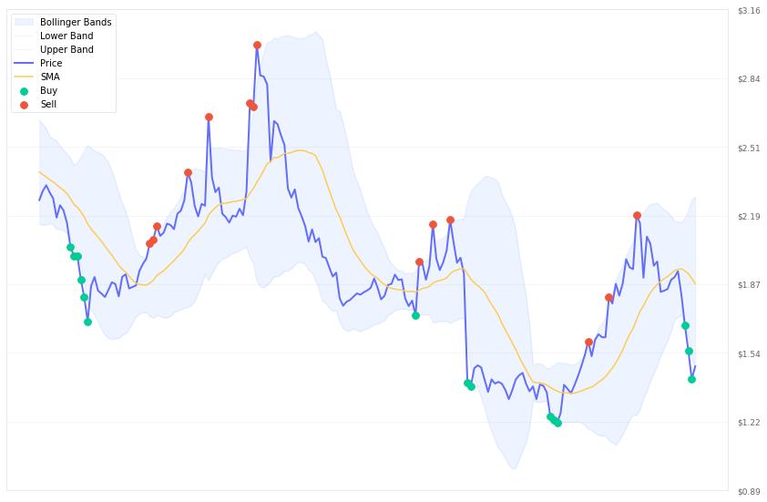 Santos FC Fan Token Bollinger Bands