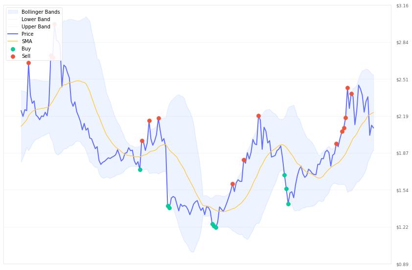 Santos FC Fan Token Bollinger Bands
