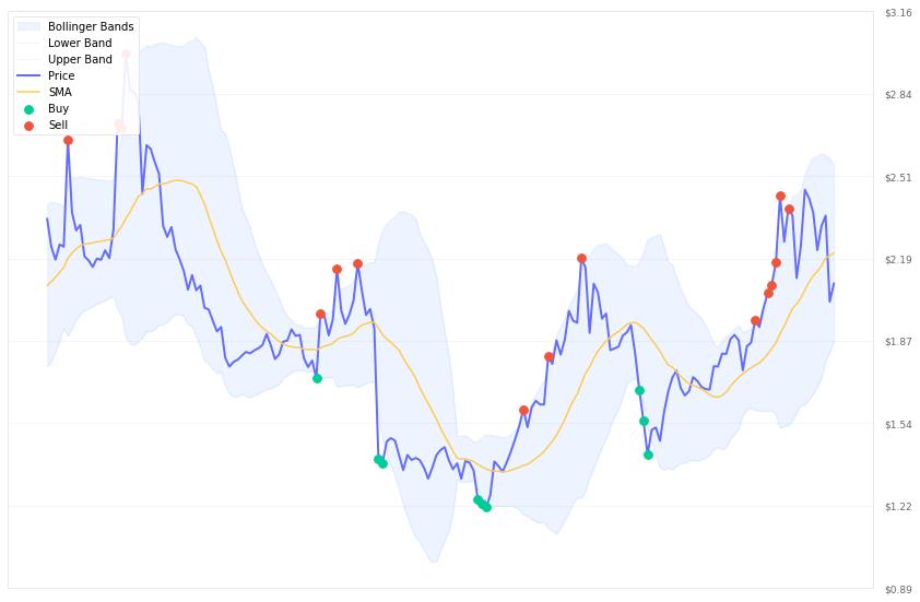 Santos FC Fan Token Bollinger Bands