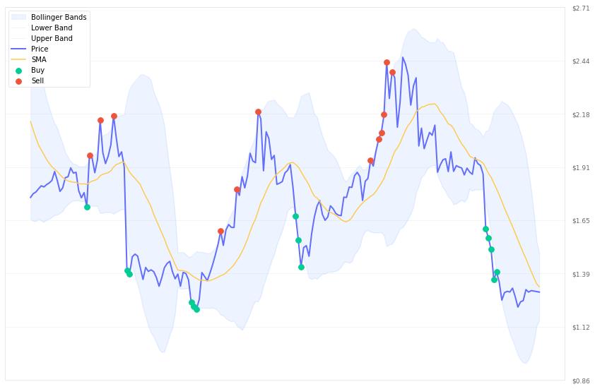 Santos FC Fan Token Bollinger Bands