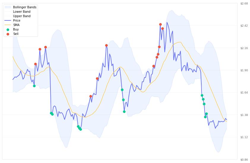 Santos FC Fan Token Bollinger Bands