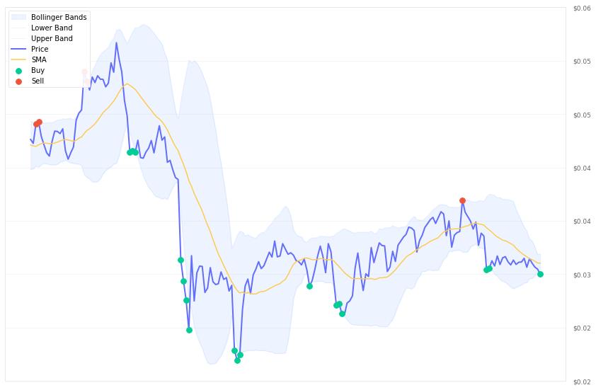 Sao Paulo FC Fan Token Полосы Боллинджера