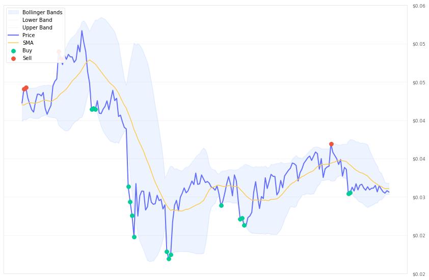 Sao Paulo FC Fan Token MACD