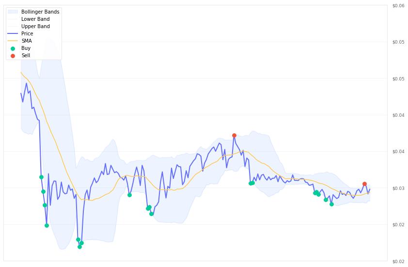 Sao Paulo FC Fan Token Полосы Боллинджера