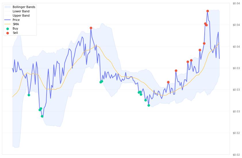 Sao Paulo FC Fan Token Полосы Боллинджера