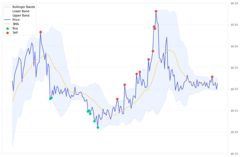 Sao Paulo FC Fan Token Полосы Боллинджера