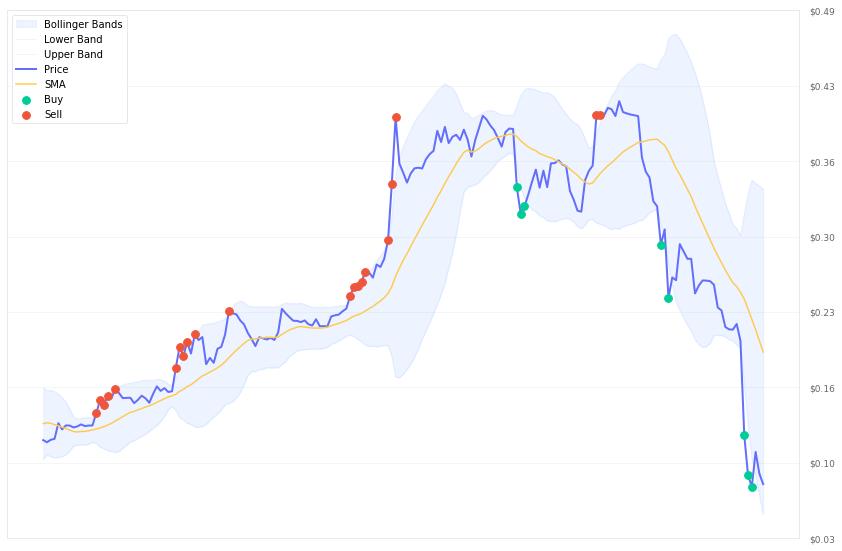 Saros Полосы Боллинджера