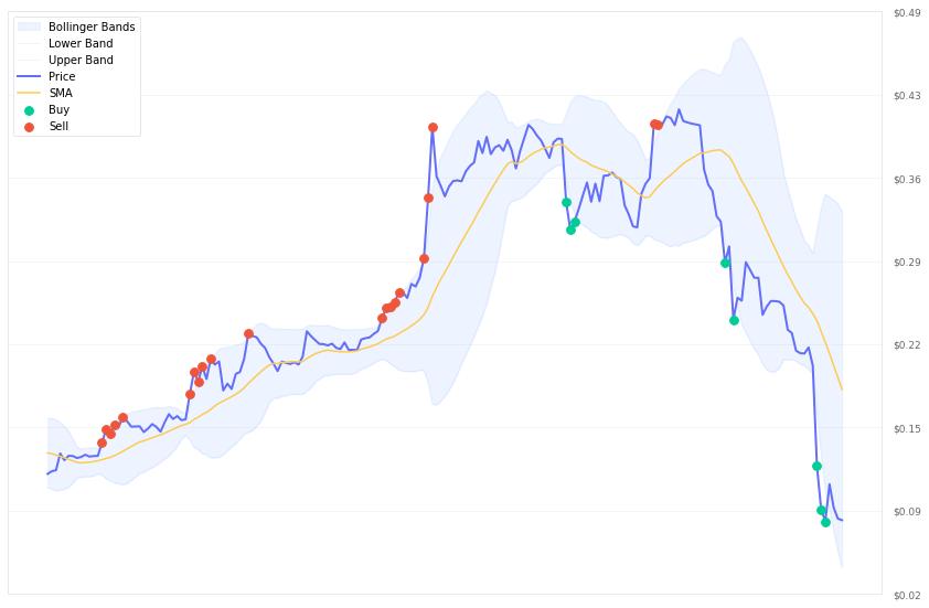 Saros Bollinger Bands
