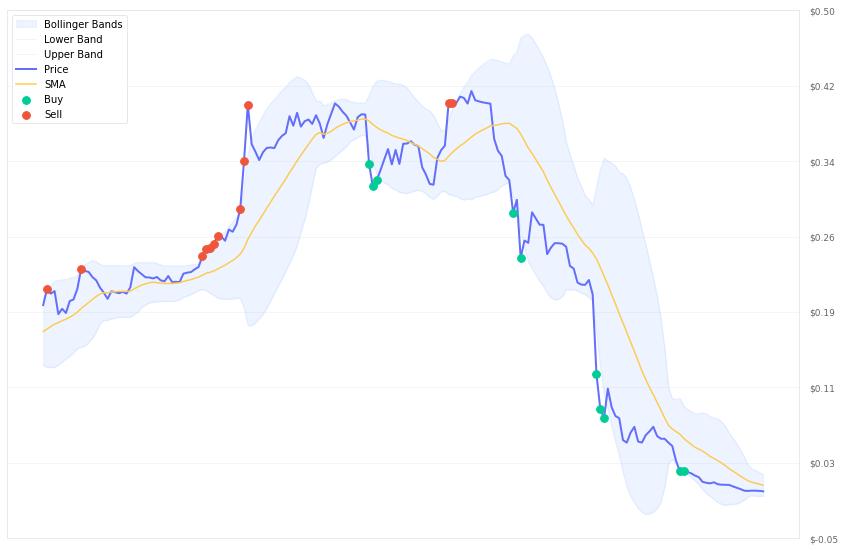 Saros Bollinger Bands