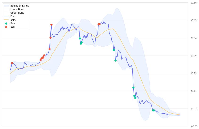 Saros Полосы Боллинджера