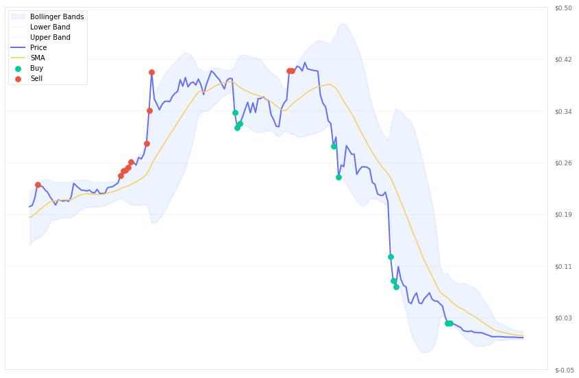 Saros Bollinger Bands