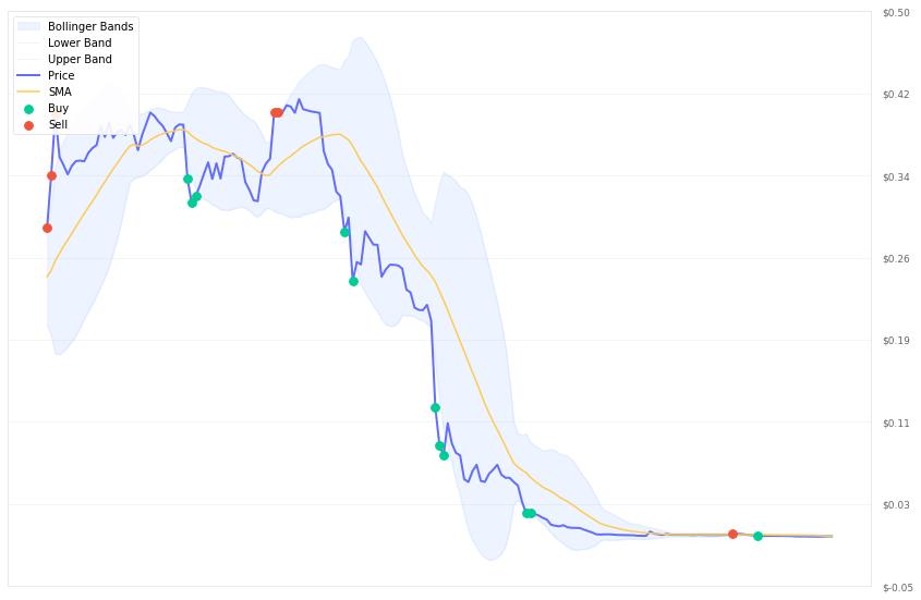 Saros Полосы Боллинджера