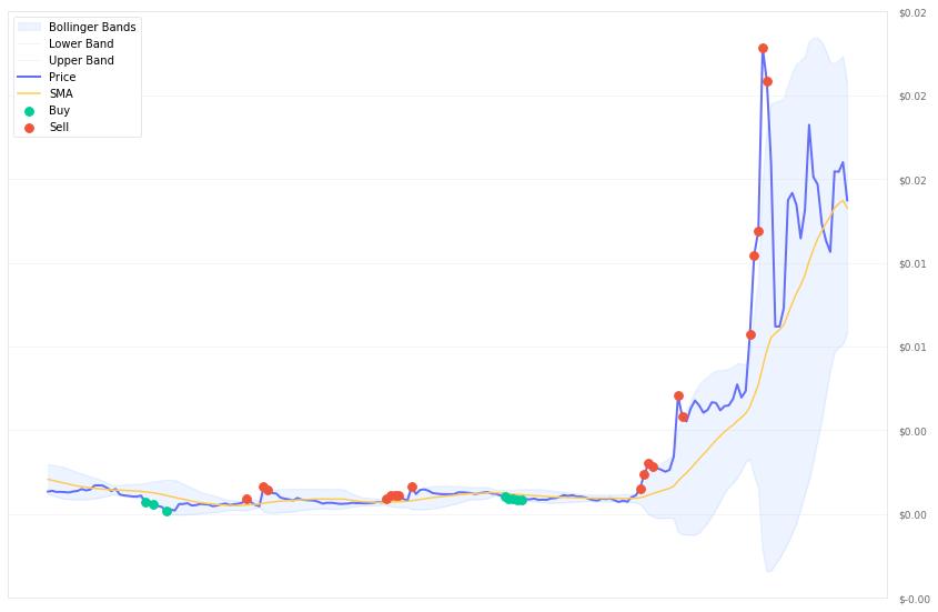 Saros Bollinger Bands