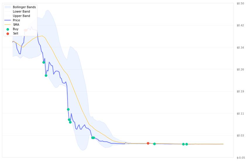 Saros Bollinger Bands