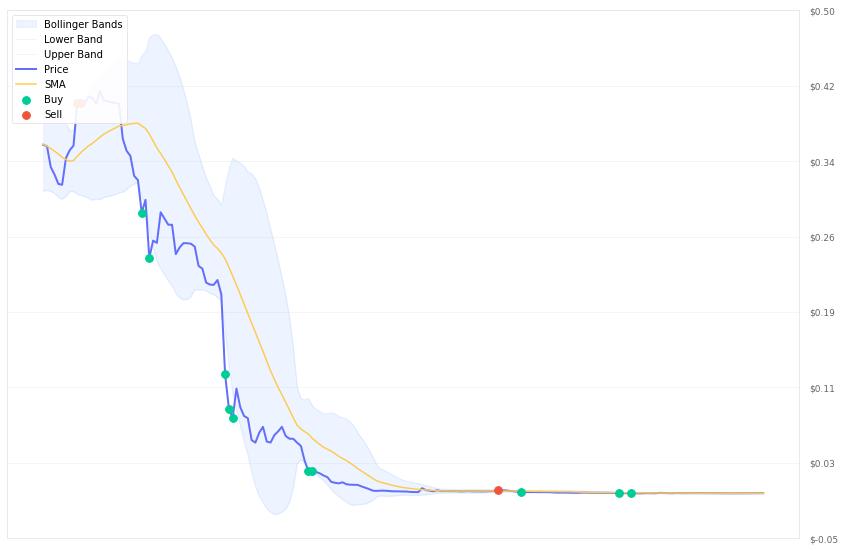 Saros Полосы Боллинджера