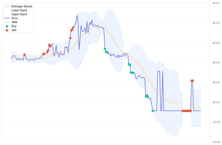 Sashimi Полосы Боллинджера
