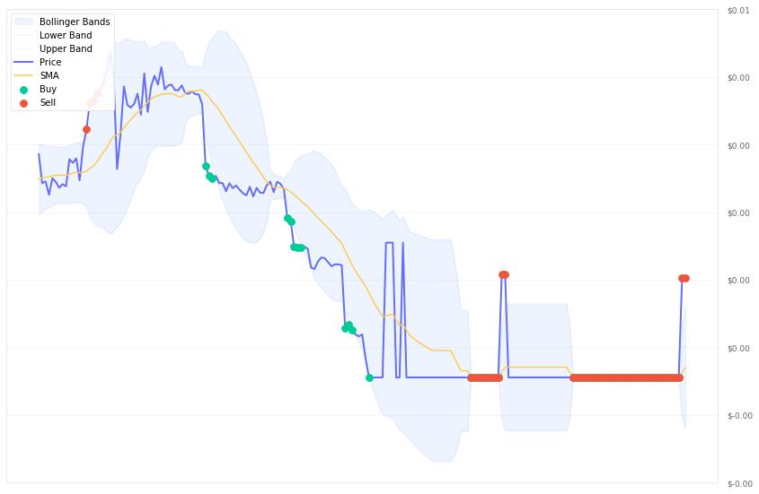 Sashimi Полосы Боллинджера