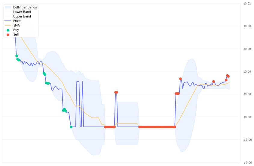 Sashimi Полосы Боллинджера