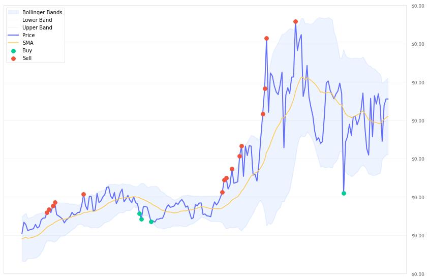 Sator Bollinger Bands