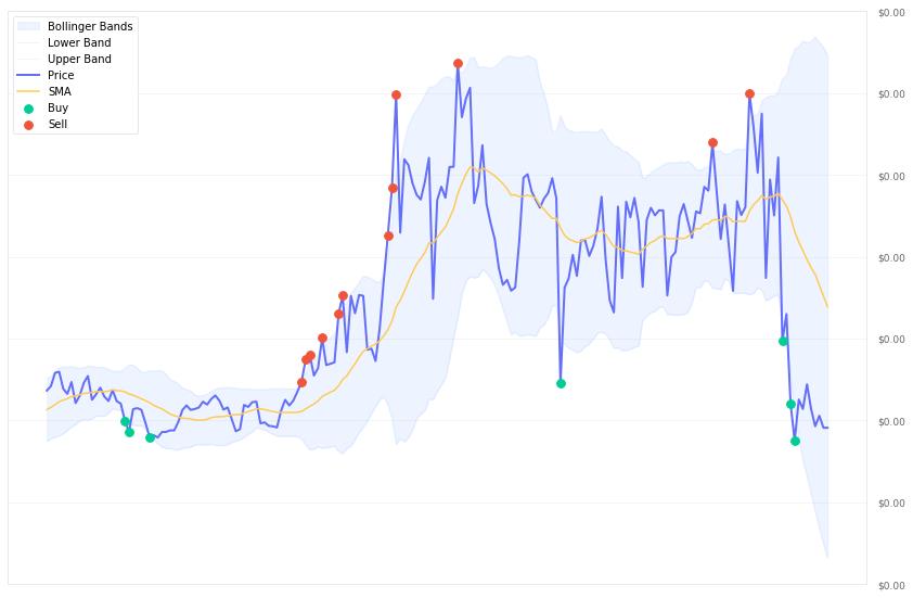 Sator Полосы Боллинджера