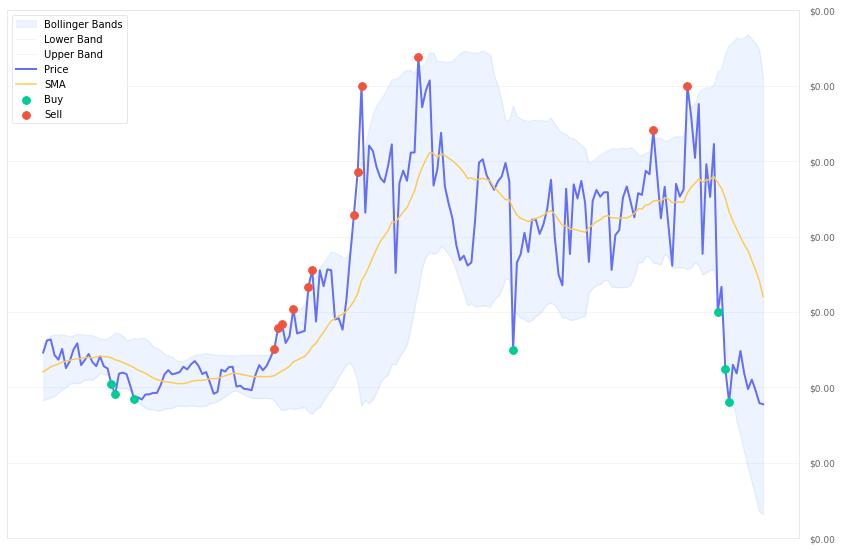 Sator Bollinger Bands