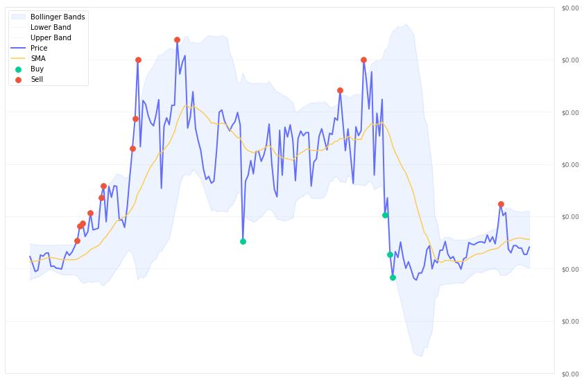 Sator Полосы Боллинджера