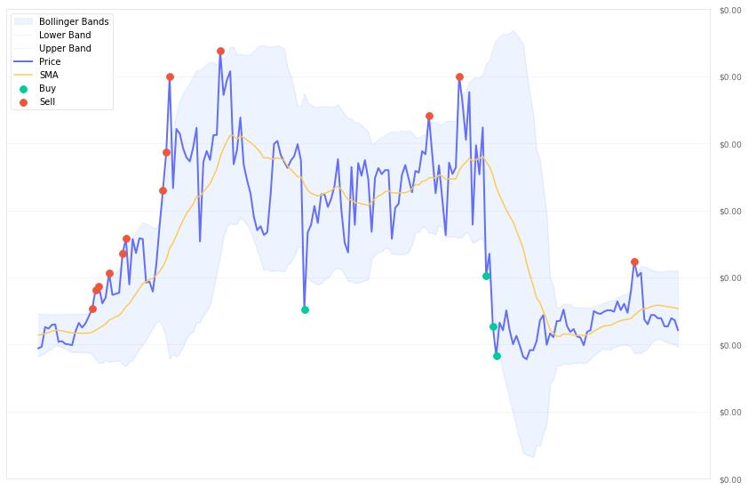 Sator Bollinger Bands