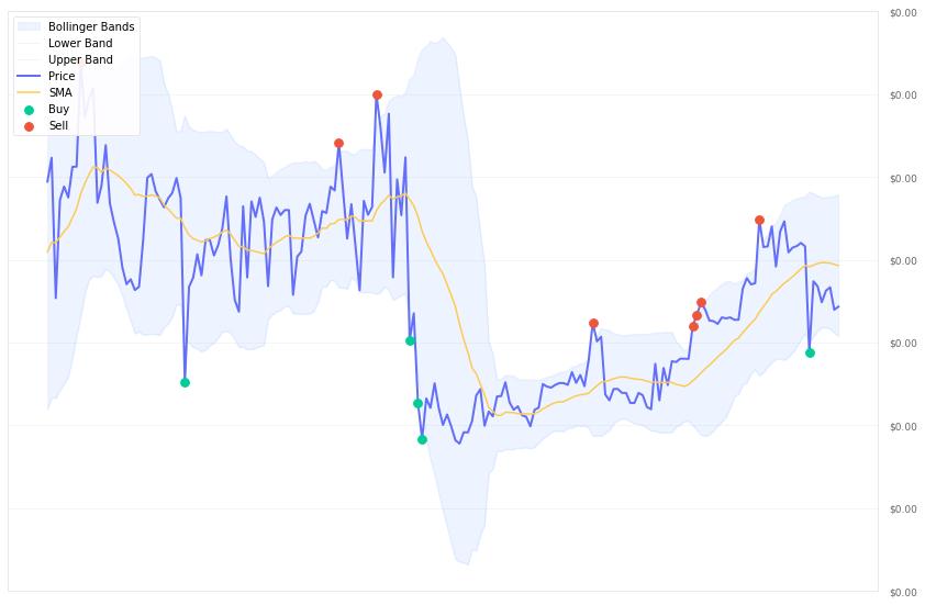 Sator Bollinger Bands