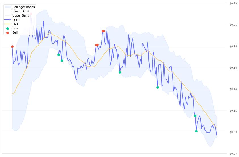SatoshiVM Boillinger Bands