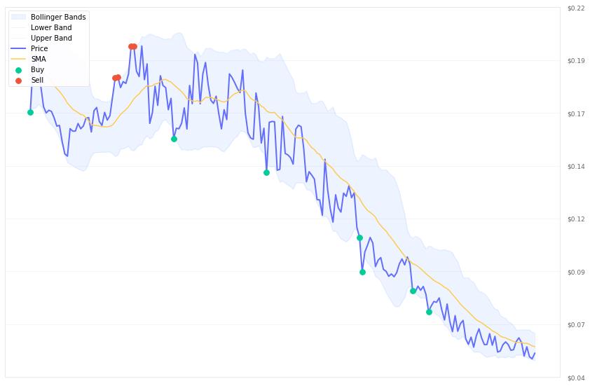 SatoshiVM Полосы Боллинджера