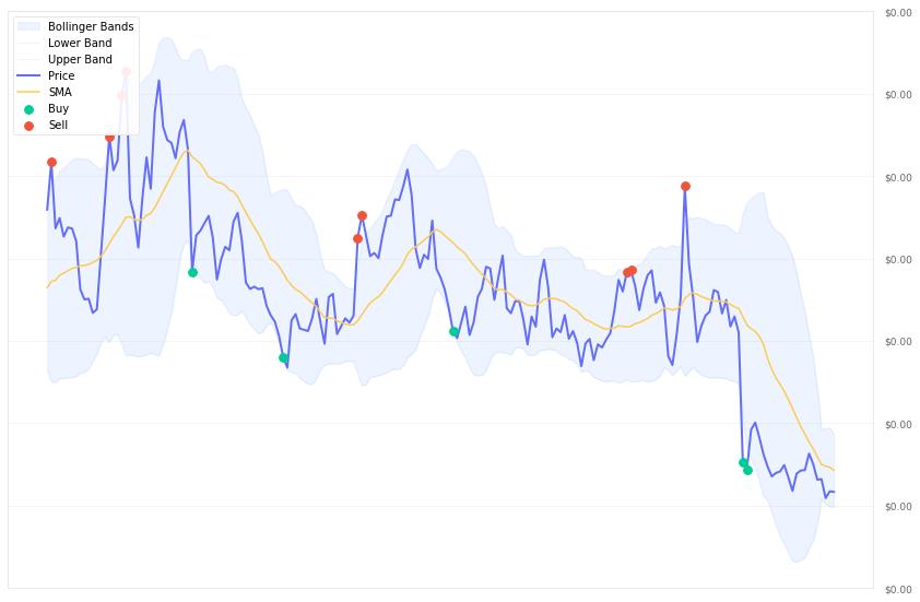 SATS (Ordinals) MACD