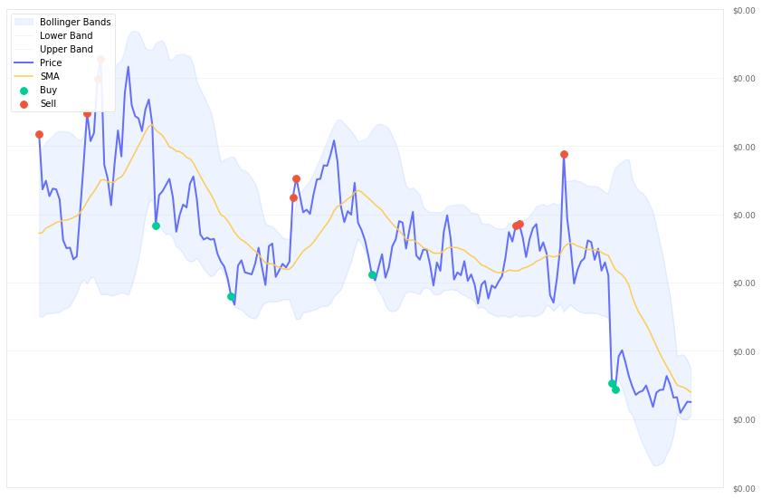 SATS (Ordinals) Boillinger Bands