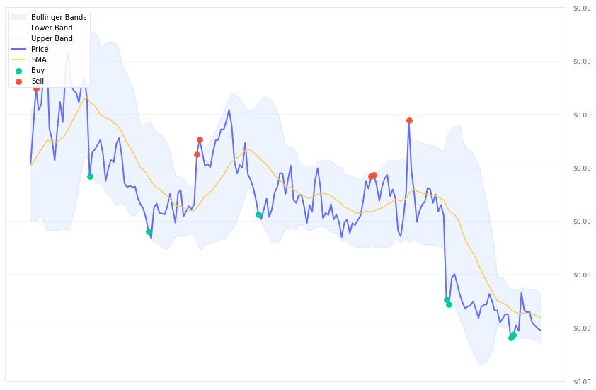 SATS (Ordinals) MACD