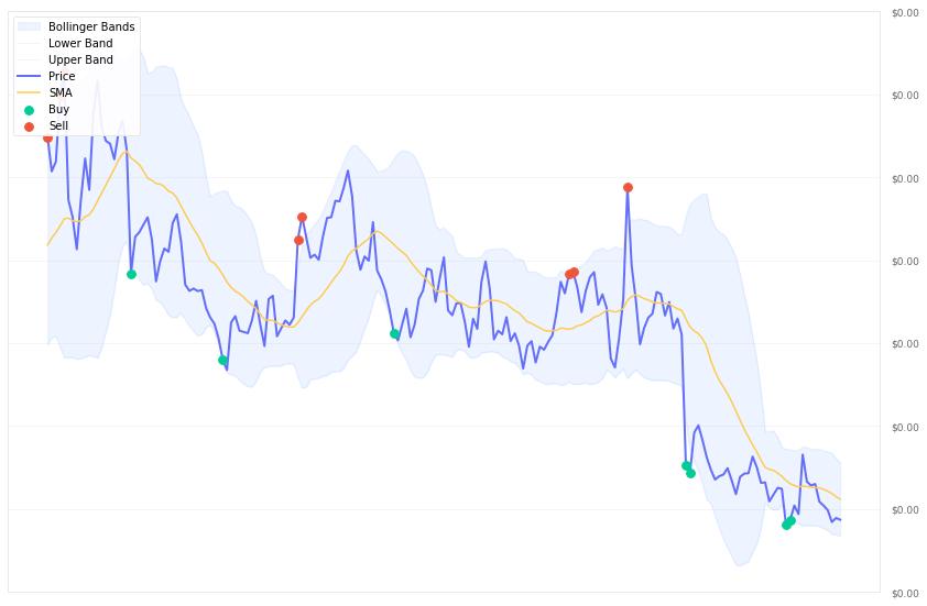 SATS (Ordinals) Полосы Боллинджера