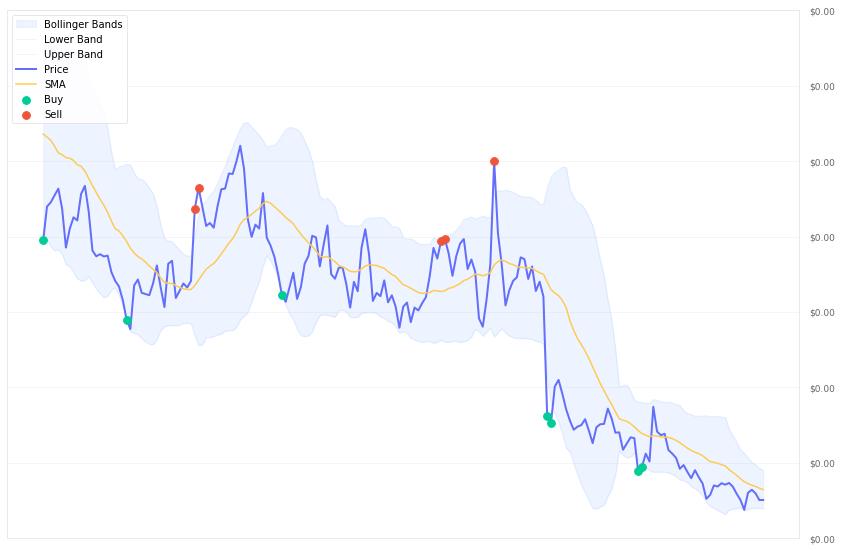 SATS (Ordinals) MACD