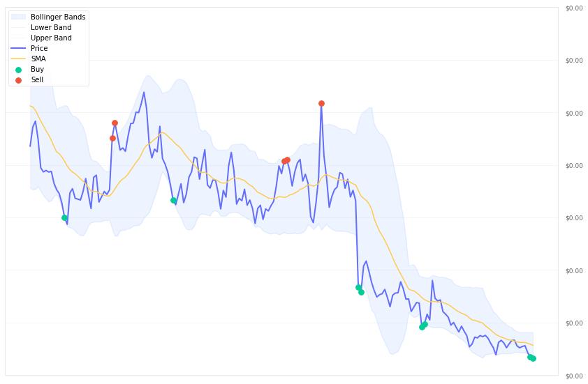 SATS (Ordinals) Полосы Боллинджера
